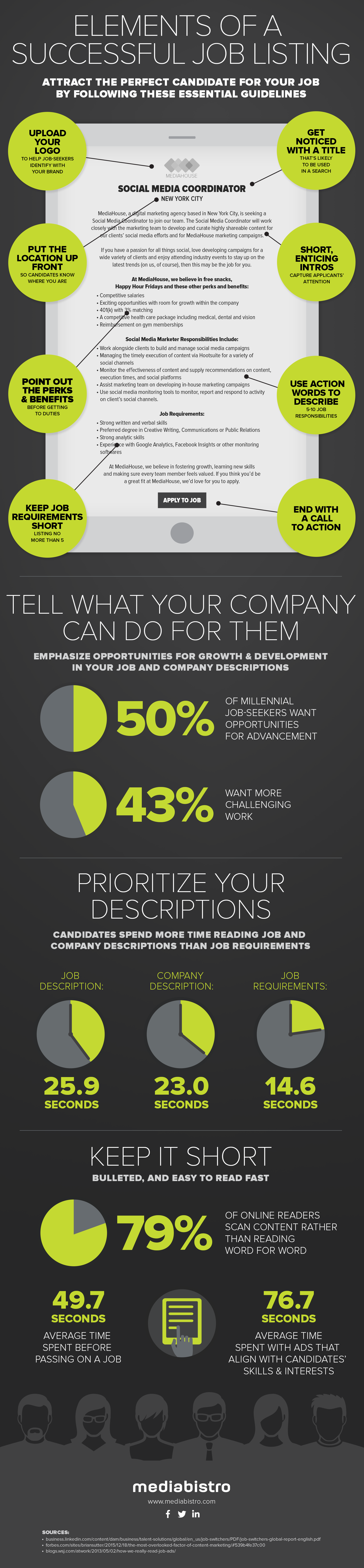 Infographic Elements Of A Successful Job Listing Mediabistro Infographic Elements Of A Successful Job Listing Mediabistro